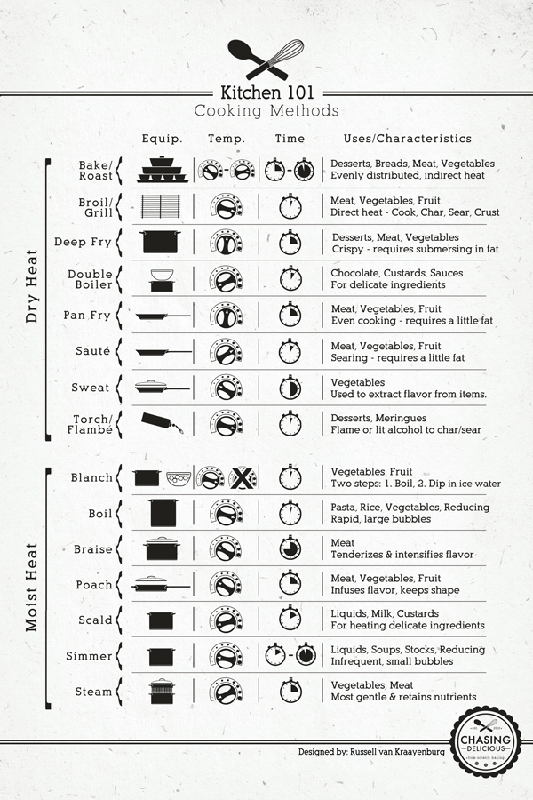 Cooking Methods Cheat Sheet | Fit + Healthy 365 Cooking Methods Cheat Sheet | Fit + Healthy 365